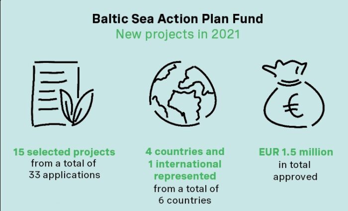 The Baltic Sea Action Plan Fund finances 15 new projects to improve the ...